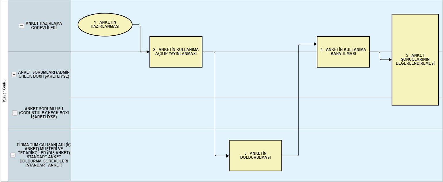 Anket İşlemleri | Bimser